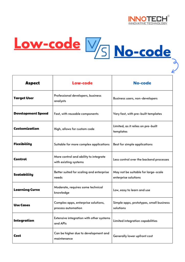 Differences Between Low-code vs No-code Platform (In-depth Comparison 2024) - INNOTECH VIET NAM ...